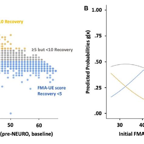 Scatterplots And Multinomial Logistic Probability Plots Showing The