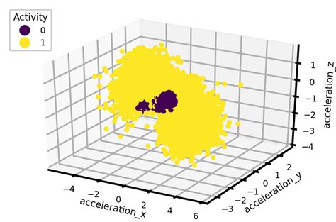three dimensional space analysis of smartphone sensor data a