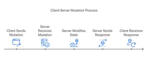 Graphql Structure Graphql Structure