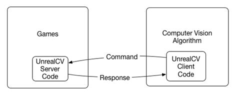 the architecture of unrealcv — unrealcv 0 3 10 documentation