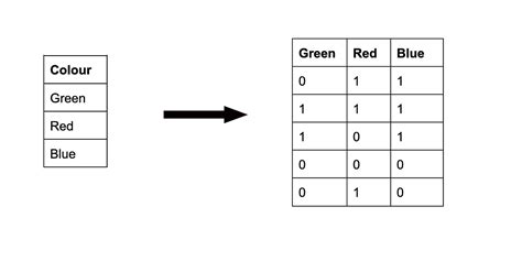 Learn One Hot Encoding In 3 Minutes By Chinwe O Dev Genius
