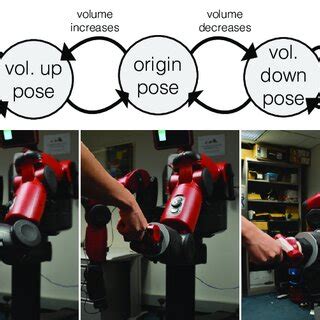 An Example Volume Control Application With Its Interaction Mapped Out Download Scientific