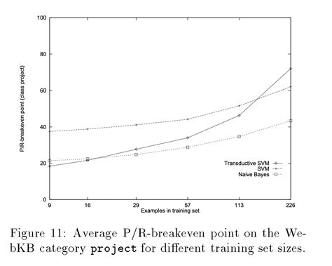tsvm transductive inference for text classification using support