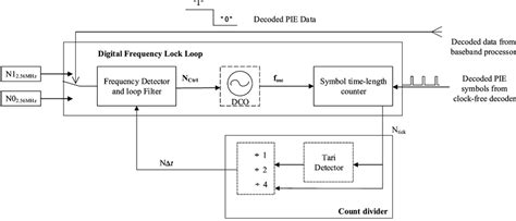 The Diagram Of The Clock Recovery Circuit In 19 Download Scientific Diagram