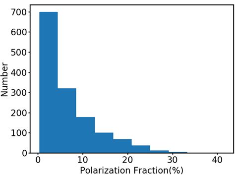 Histogram Of Debiased Polarization Fraction Of The Selected Pσp 2