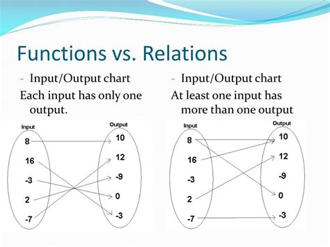 Relation Diagram Represents A Function Function Relation