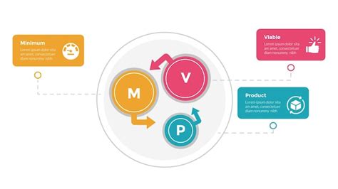 Premium Vector Mvp Minimum Viable Product Infographics Template Diagram With Circle Arrow