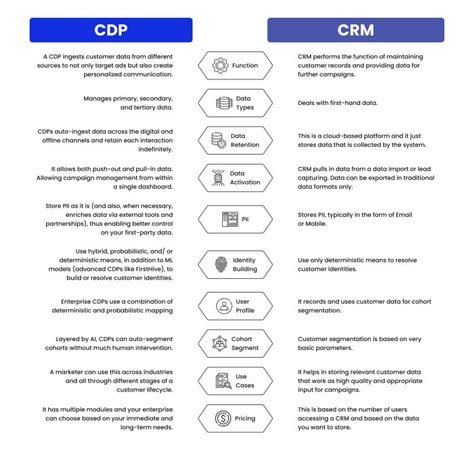 Firsthive Customer Data Platform On Linkedin Cdp Crm Infographic