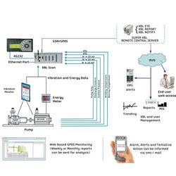 Condition Monitoring Instruments Manufacturers Suppliers Exporters