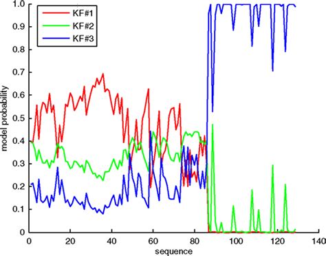 Adaptive Interacting Multiple Model‐kalman Filter For Multitaper Spectrum Sensing In Cognitive