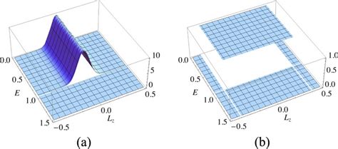 Ansatz Functions For Spindle Solutions The Gaussian Ansatz Is In Panel Download Scientific