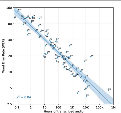 Pdf Robust Speech Recognition Via Large Scale Weak Supervision