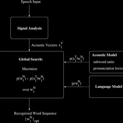 1 Architecture Of An Automatic Speech Recognition System Download