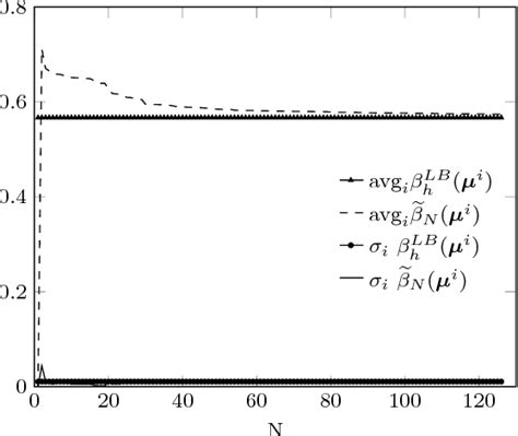 Figure 1 From Reduced Basis Approximation And A Posteriori Error