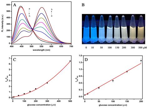 Colorimetric And Ratiometric Fluorescence Dual Mode Sensing Of Glucose Based On Carbon Quantum
