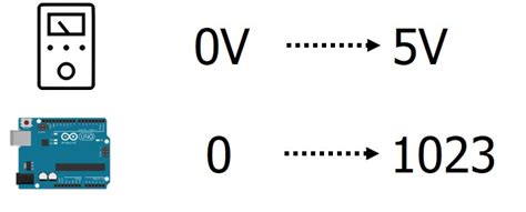 Why Adc Value Of The Arduino Is 0 1023