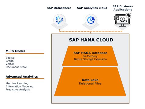 Sap Hana Cloud Big Cube