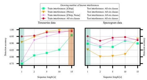 binary detection accuracy results for different base class combinations