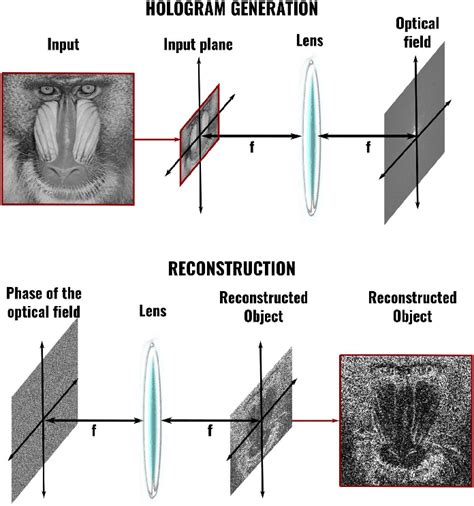 Optical Scheme For Obtaining The Ft Of An Input And The Subsequent Download Scientific Diagram