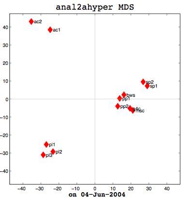 Multidimensional Scaling E N Verse