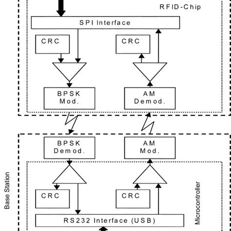 Data Flowchart Of The Rfid Sensor System Download Scientific Diagram