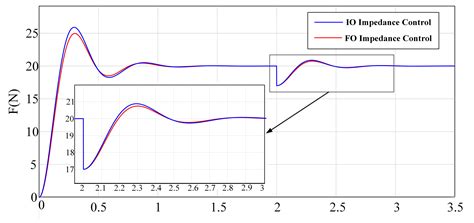 Fractal Fract Free Full Text Fractional Order Impedance Control For
