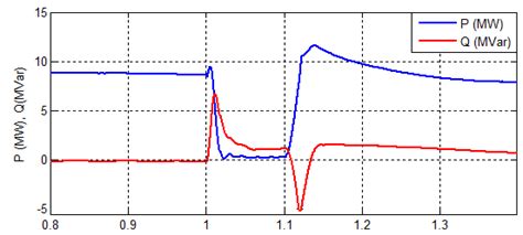 active power and reactive power fed to pcc from the wind farm