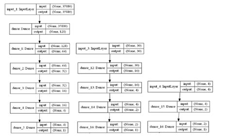 Dnn Architectures Designed For Different Stylometry Features Download