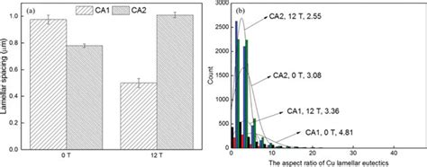 A The Lamellar Spacing And B The Aspect Ratio Of Cu Lamellar Download Scientific Diagram