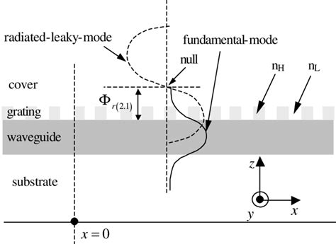 10 Fundamental Mode A And Radiated Leaky Mode R B Have Small