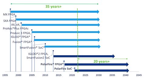 Microchipmicrosemi Fpga Products No Obsolescence Practice Longevity Of Supply Supplier