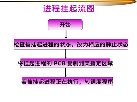操作系统 os 总结 大学的课件 参考书：王爽的 8086汇编 8086实现文件系统 csdn博客
