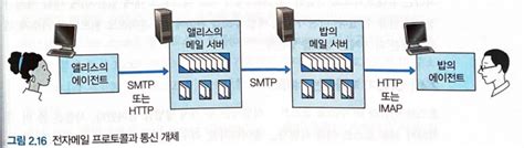 Cs Network 컴퓨터 네트워킹 하향식 접근 8판 2장 애플리케이션 계층