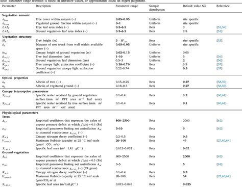 Table 1 From Vegetation Cover And Plant Trait Effects On Outdoor