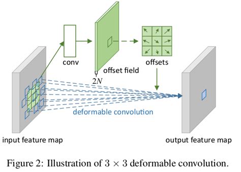 可变形卷积 Deformable Convolution 学习记录 无左无右 博客园