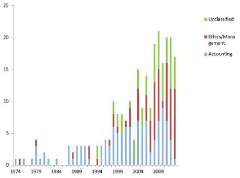 Articles Using Content Analysis Download Scientific Diagram