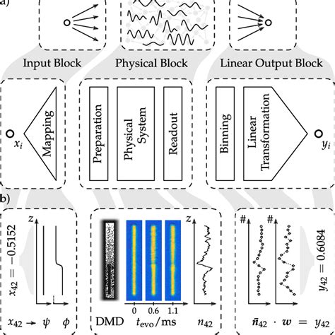 Machine Learning Pipeline A In The Input Block The Input X Is