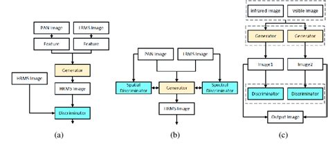 Figure 1 From A Review On Remote Sensing Data Fusion With Generative Adversarial Networks Gan