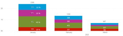 Adding Percentage Data Labels To Stacked Column Chart Rpowerbi