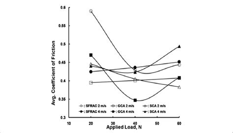 Average Coefficient Of Friction Versus Applied Load For Alloys And