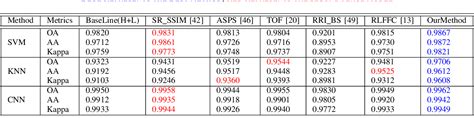 Table Ii From Unsupervised Band Selection Using Fused Hsi And Lidar Attention Integrating With