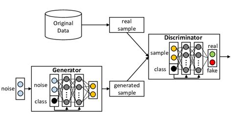 conditional gan architecture download scientific diagram