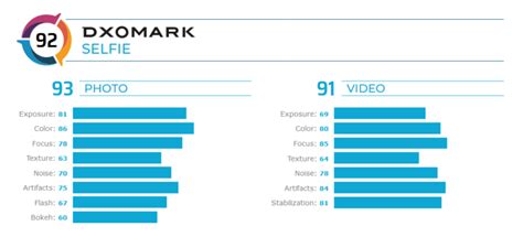 Google Pixel Scores An Impressive In DxOMark