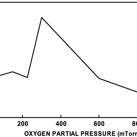 Tetragonality Ac Versus Oxygen Partial Pressure Download Scientific Diagram