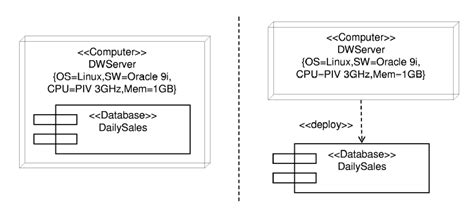 Physical Modeling Of Data Warehouses Using UML Data Warehouse Design