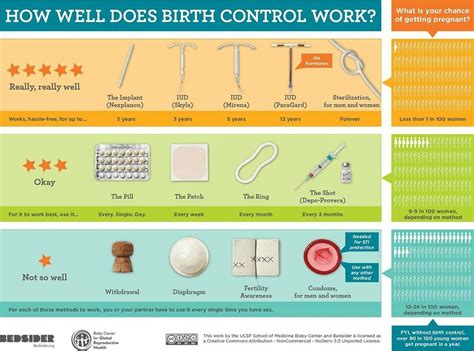 Sixpenceee A Birth Control Chart Explaining The Different