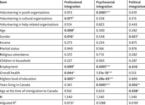 Results Of Ols Regression Method For Each Integration Dimension Download Scientific Diagram