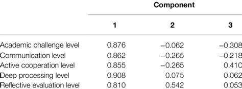 Principal Component Analysis Coefficient Matrix Of Factors Influencing