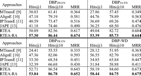 Result Comparison On Entity Alignment Download Scientific Diagram