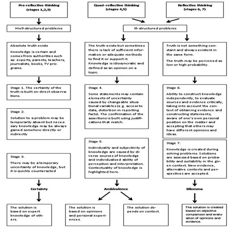 Summary Of Reflective Judgment Stages Cognitive Assumptions Download Scientific Diagram